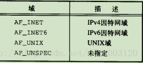 Unix/Linux编程：getaddrinfo、getnameinfo_linux中getaddrinfo()的返回值不为0-CSDN博客