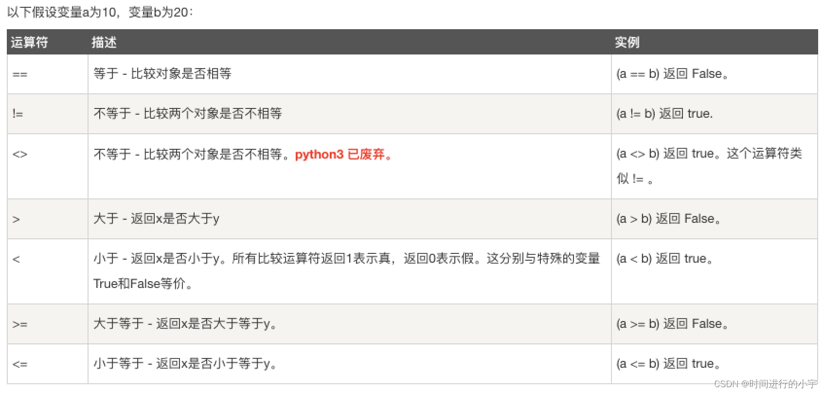 【python简要笔记2】运算符 Csdn博客