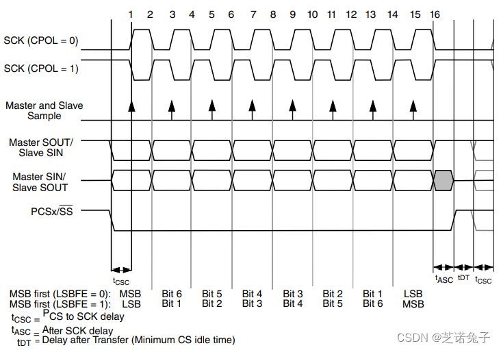 MPC5744-SPI_mc5744-CSDN博客
