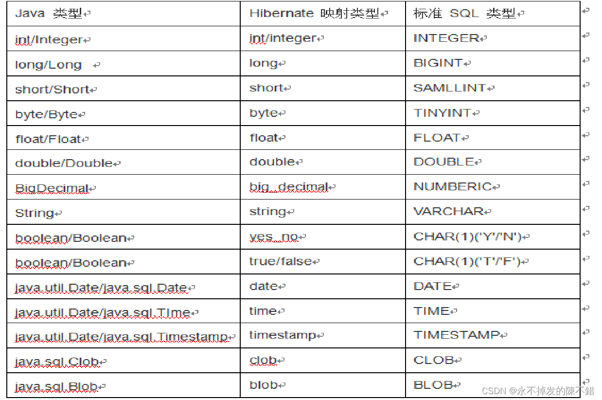 Hibernate的xml配置和注解配置hibernate Xml配置 Csdn博客