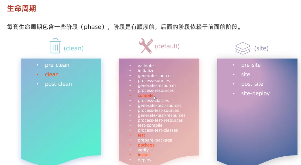 Java202303java学习笔记第四十五天javaweb Maven生命周期1 前端导师歌谣 博客园