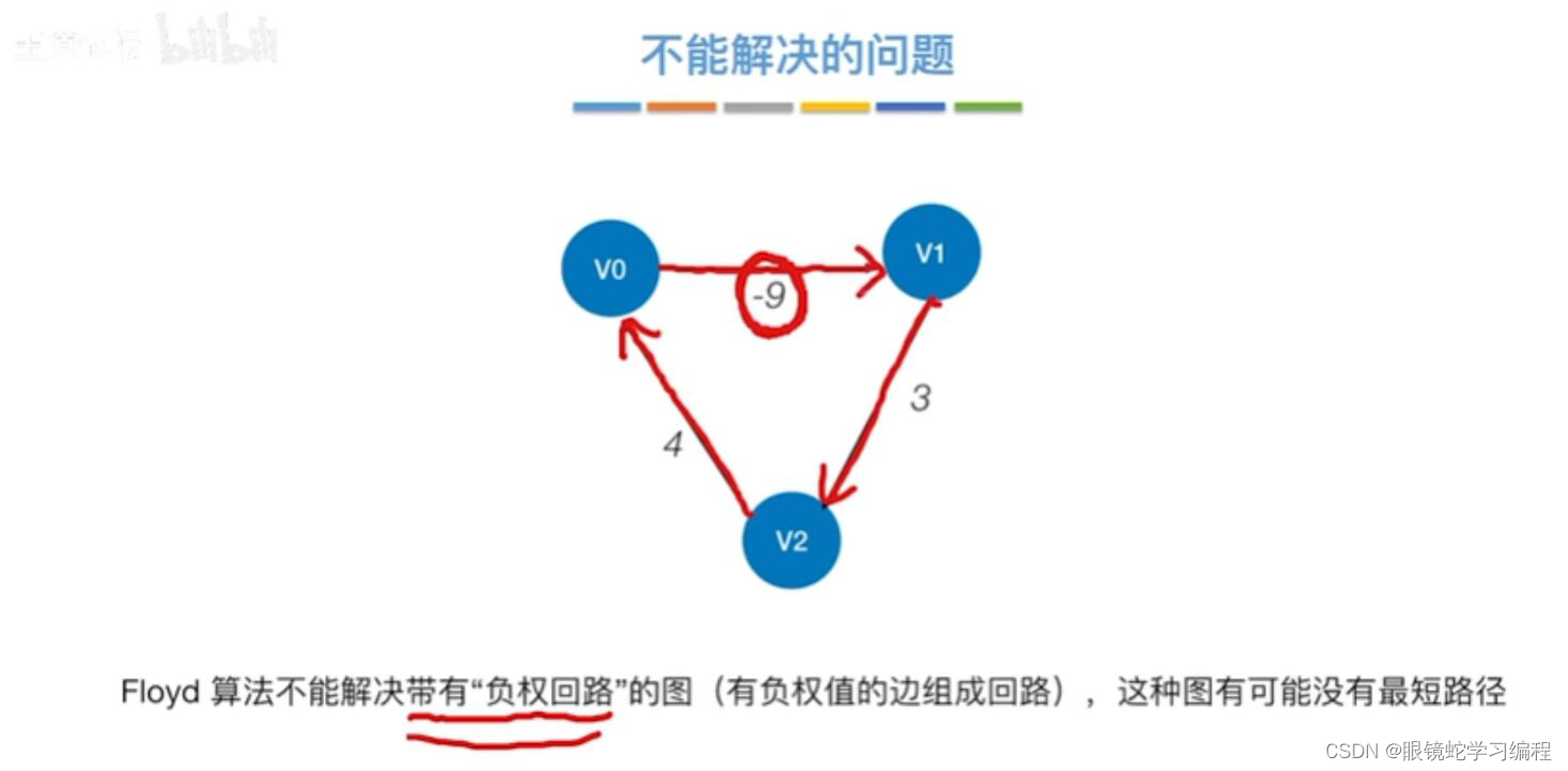 数据结构--Floyd算法-CSDN博客