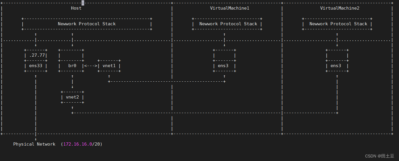 【云计算 | Openstack】KVM虚机通过Linux网桥连接外网_如何使kvm虚拟机连接至外部二层网络中-CSDN博客