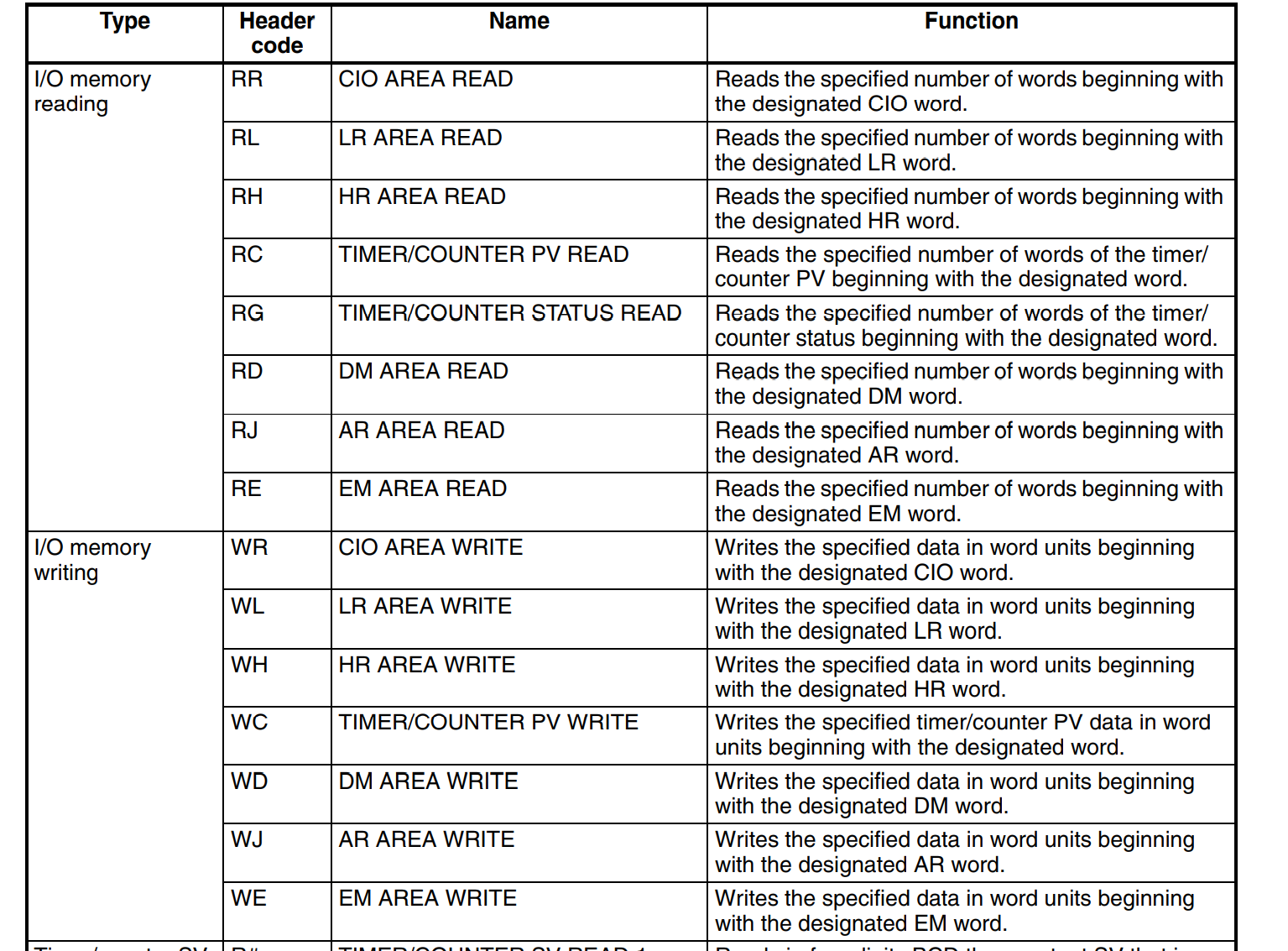 C # implements Omron Omron PLC Fins Tcp protocol - Programmer Sought