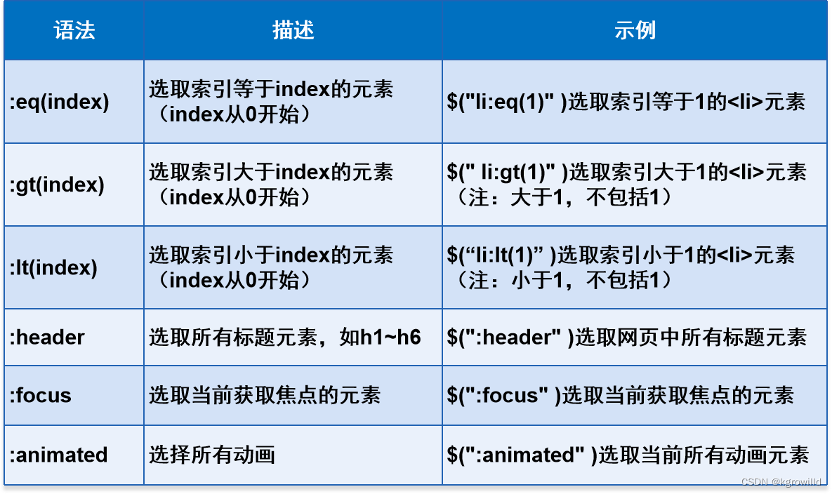 Jquery选择器 Csdn博客 