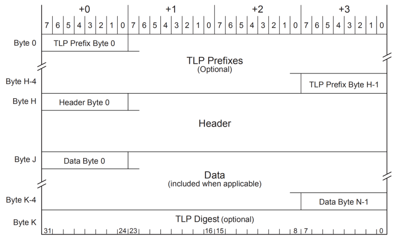 2.2 PCIe控制器——传输层——数据报文TLP格式_pcie tlp报文-CSDN博客