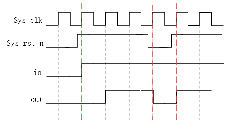 学习笔记--FPGA同步复位和同步复位_fpga中的posedge-CSDN博客
