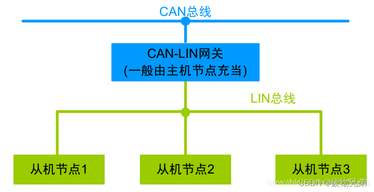 LIN通信协议stm32_stm32 lin通讯-CSDN博客