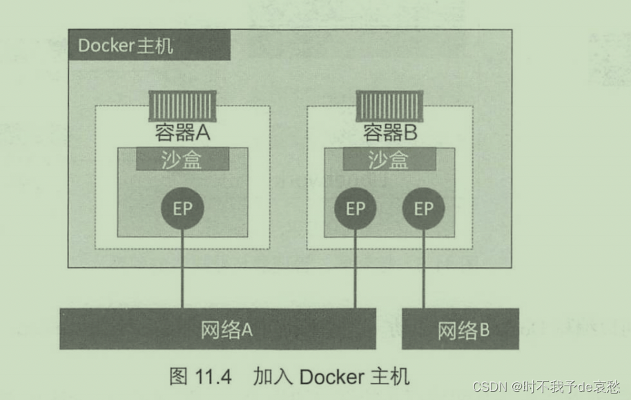 docker 网络_docker cnm-CSDN博客