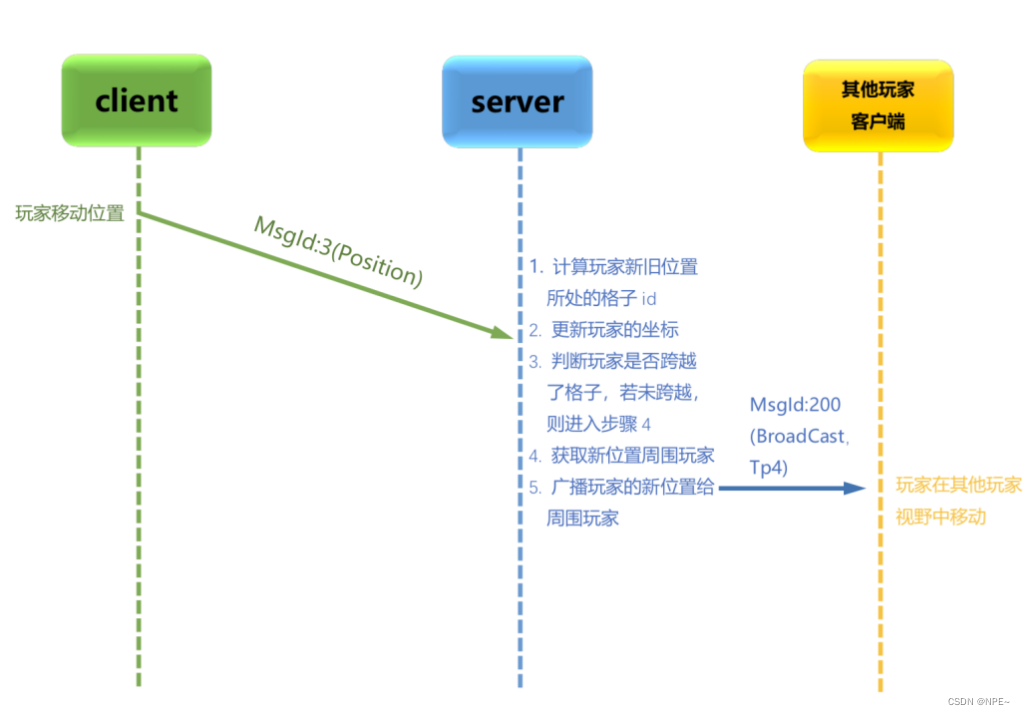 从0到1开发go-tcp框架【5实战片— — 开发MMO之同步玩家位置信息与下线】【完结】_mmo 同步框架-CSDN博客