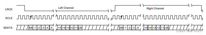 【知识】从音频CS4334 DAC转换的电路引发的一些知识-CSDN博客