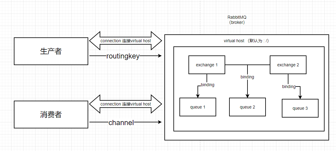 RabbitMq 的概念及应用（原生api、springboot、Springcloud Stream整合篇）_stream和amqp-CSDN博客