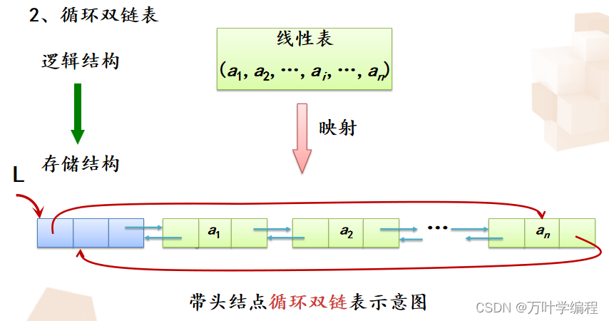 23线性表的链式存储结构 Csdn博客