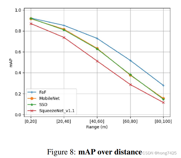 【论文笔记】Fast and Furious: Real Time End-to-End 3D Detection, Tracking and ...