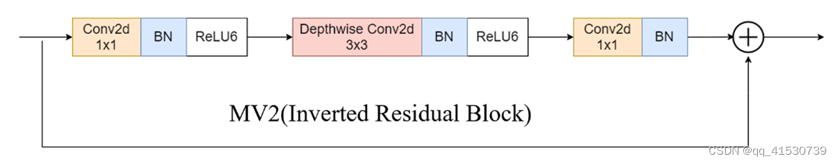 MobileViT_mobilevit用的什么数据集-CSDN博客