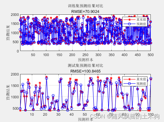 【matlab第39期】基于matlab的多元相关向量回归mrvr和快速fmrvr多输入多输出回归预测算法（多输入多输出数据）多输入多输出的支持向量回归 Csdn博客