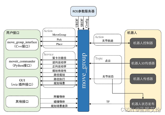 ROS学习笔记17：MoveIt!机械臂控制_ros机械臂-CSDN博客