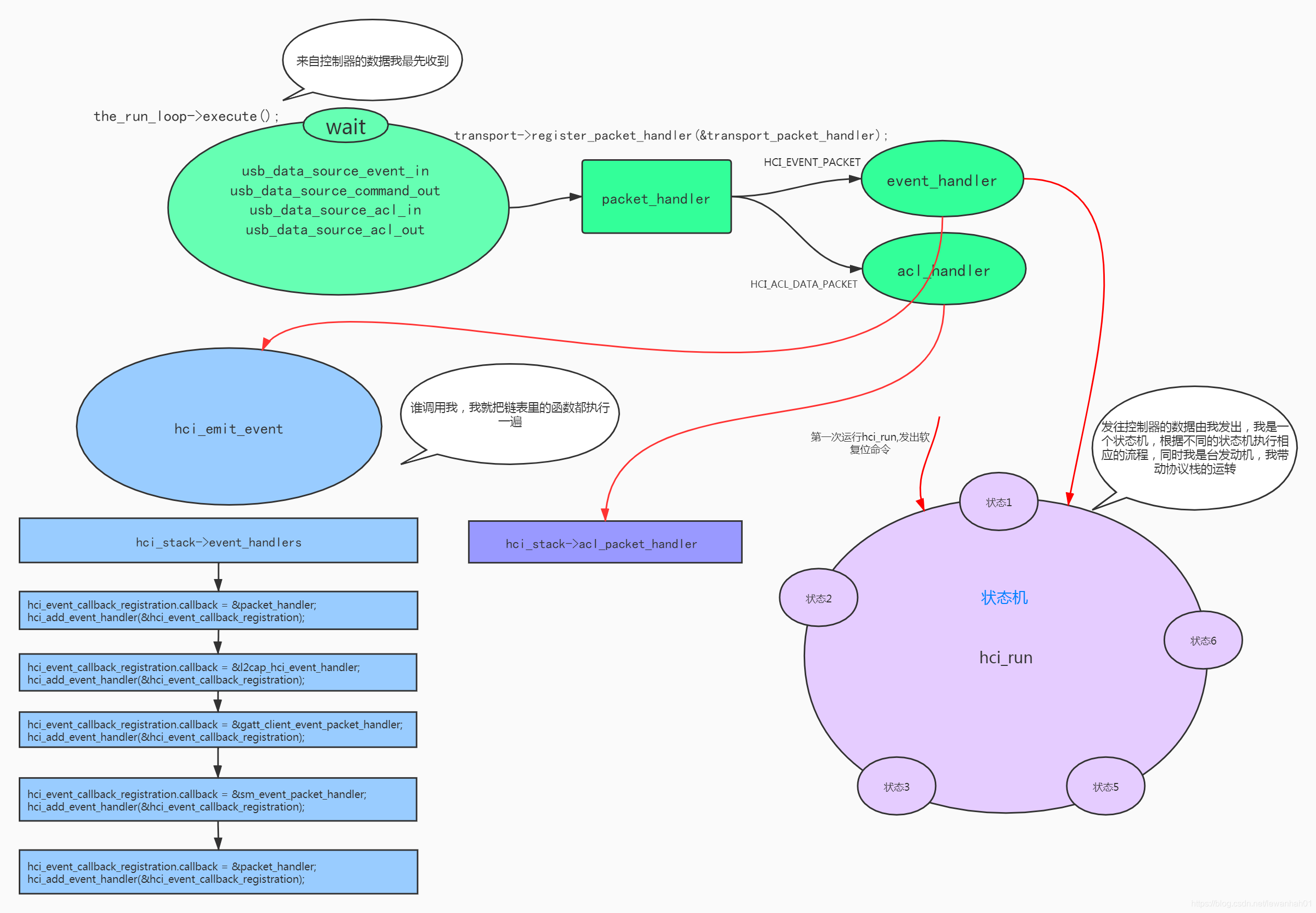 分析蓝牙协议栈源码bstack_btstack源码-CSDN博客