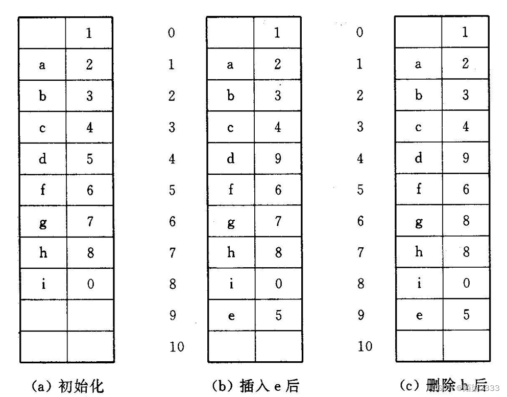 数据结构（超详细讲解！！）第五节 静态链表数据结构静态链表的最后一个结点指向 Csdn博客