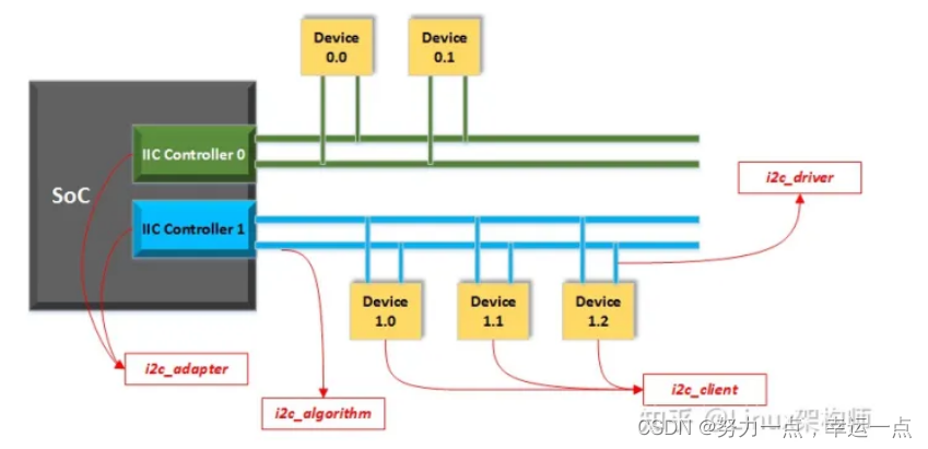 基于Linux的IIC驱动框架源码分析_linux驱动源码-CSDN博客