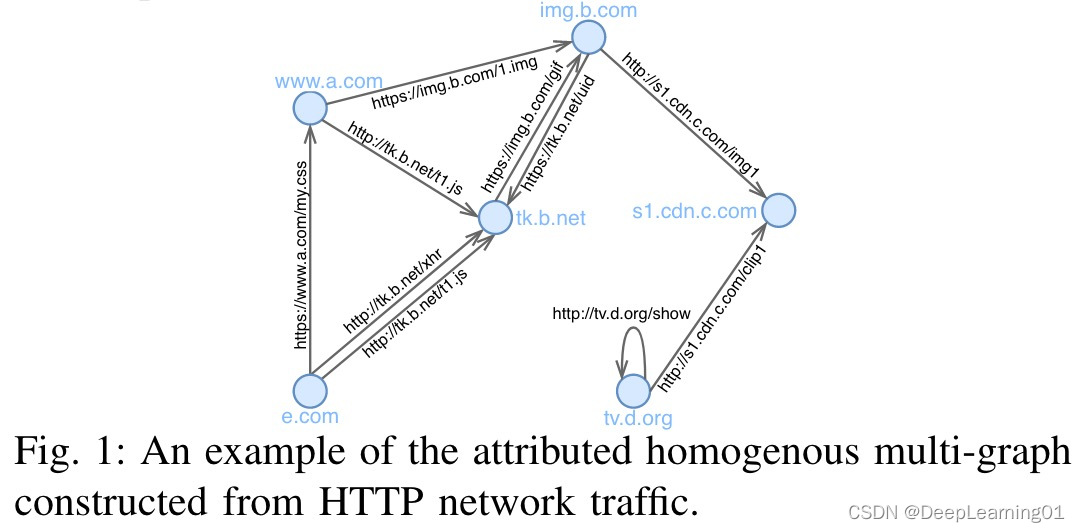 WTAGRAPH: Web Tracking and Advertising Detection using Graph Neural NetworksTOC-CSDN博客