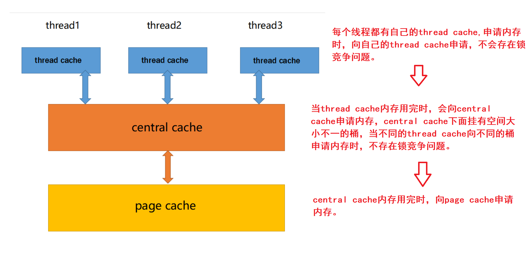 项目：高并发内存池_高并发内存池项目作为简历项目-CSDN博客