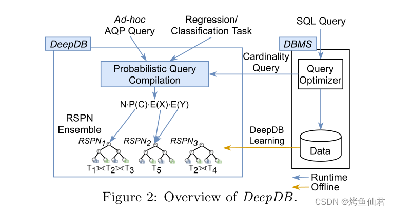 DeepDB: learn from data, not from queries!论文学习_spn 基数估计-CSDN博客