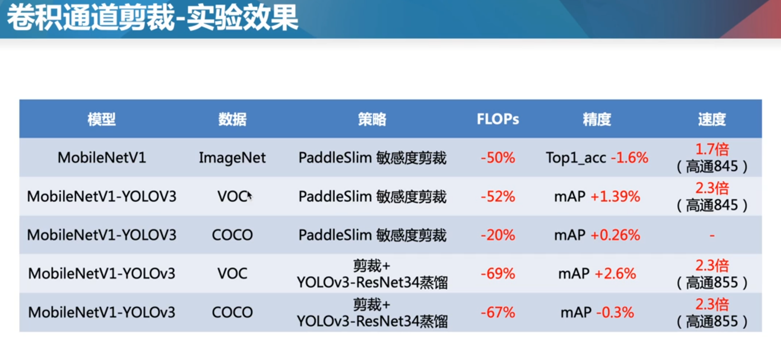 第十一天：PaddleSlim模型压缩实践_paddle 模型压缩指令-CSDN博客