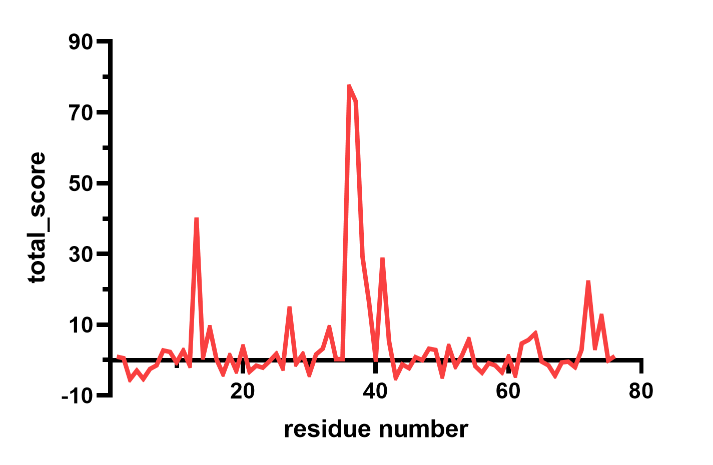 Rosetta Tutorial 13 ~ 14 翻译 | 主要为 Output Analyzing 及 FoldTree 部分_rosetta 共价-CSDN博客