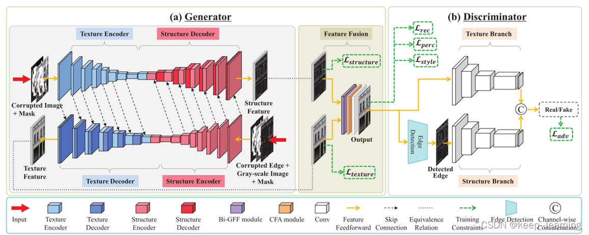 论文阅读——CTSDG:Image Inpainting via Conditional Texture and Structure Dual Generation-CSDN博客