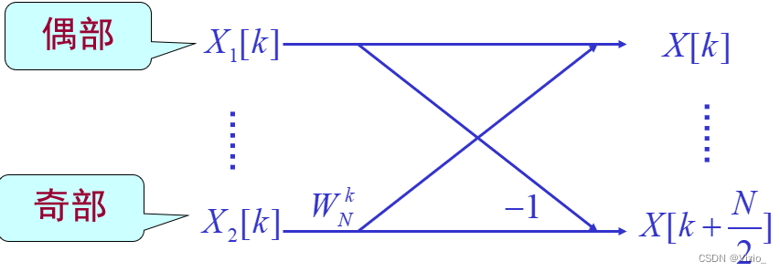 DSP-快速傅里叶变换（FFT）_dsp fft-CSDN博客