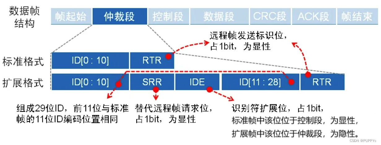 CAN总线_eof sof-CSDN博客