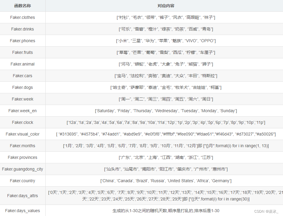 Pyecharts Faker数据集详解 Faker Values Csdn博客