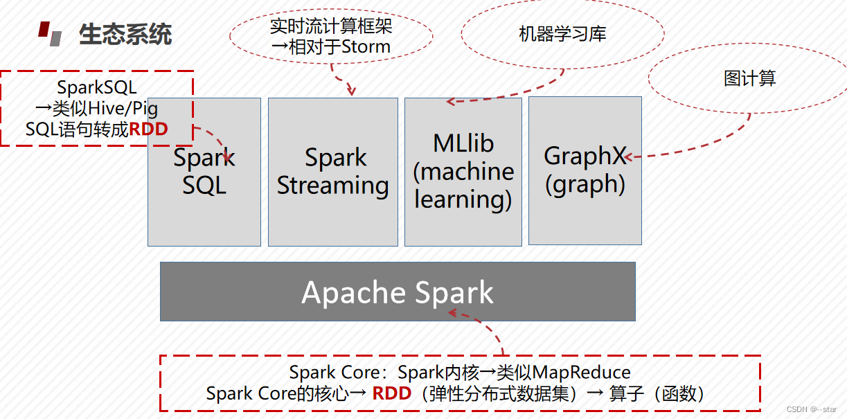 Spark Chap01简介与运行原理2 Csdn博客
