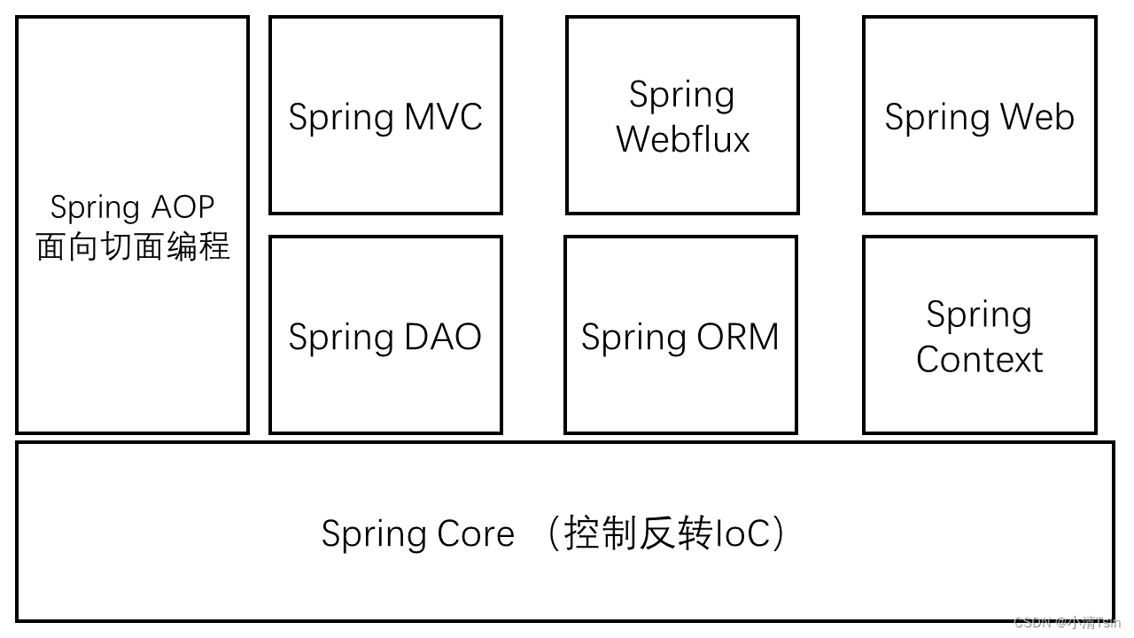 Spring简介_spring的特性有aop、mvc、轻量、-CSDN博客