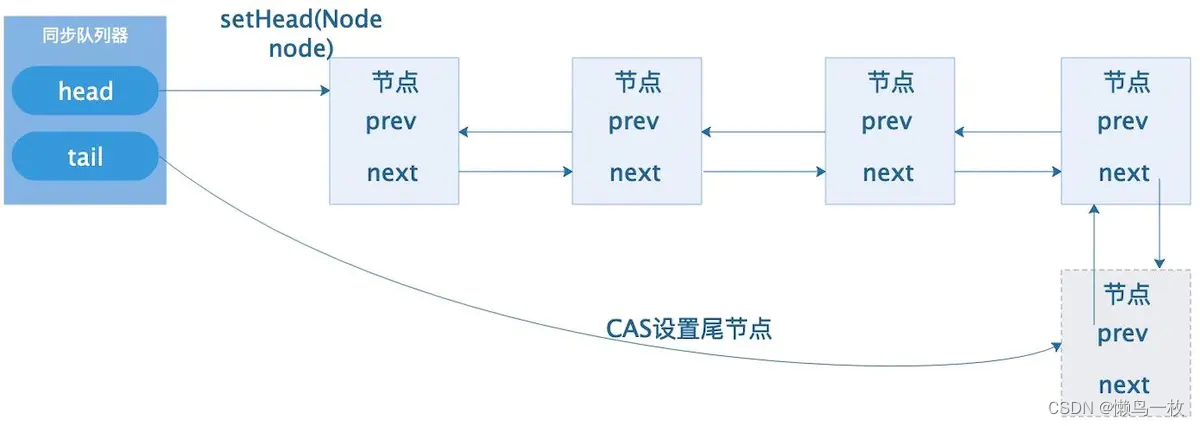 CLH同步队列_clh队列-CSDN博客