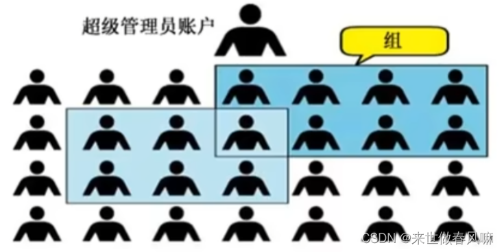 (三)linux 用户和权限linux管理员权限 Csdn博客