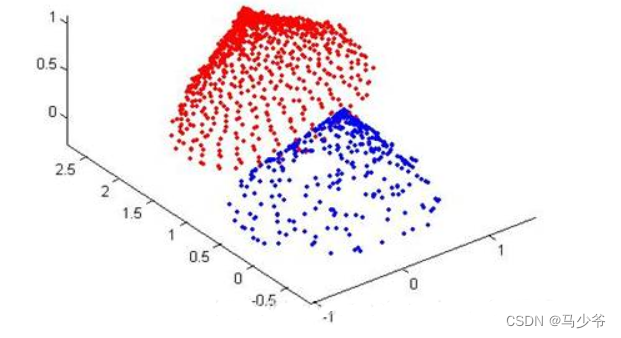 迭代最近邻icp算法iterative Nearest Point Csdn博客 