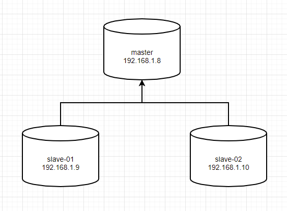 Mysql配置主从服务器（一主多从）mysql81从服务器自动升主 Csdn博客 