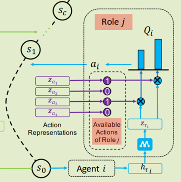 【论文笔记】RODE：为agent分配角色_rode: learning roles to decompose multi-agent task-CSDN博客
