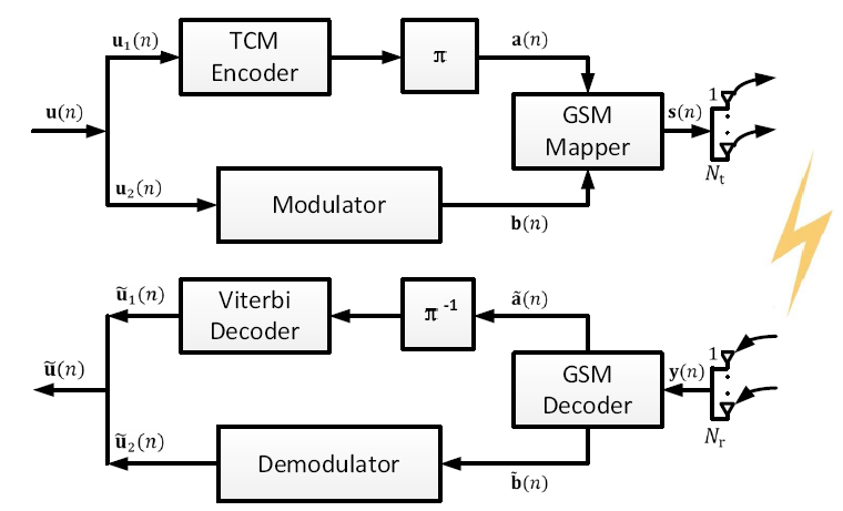 空间调制 Spatial Modulation 简述-CSDN博客