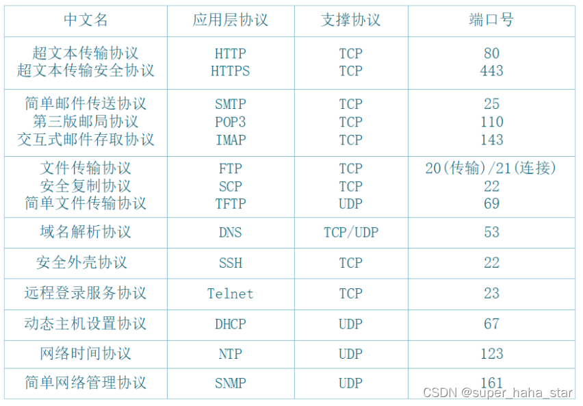 HTTP/HTTPS协议（一）-CSDN博客