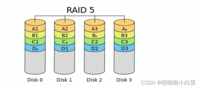 Linux-RAID图解_linux系统管理raid逻辑图-CSDN博客