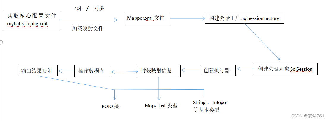 Mybatis的工作原理 Csdn博客