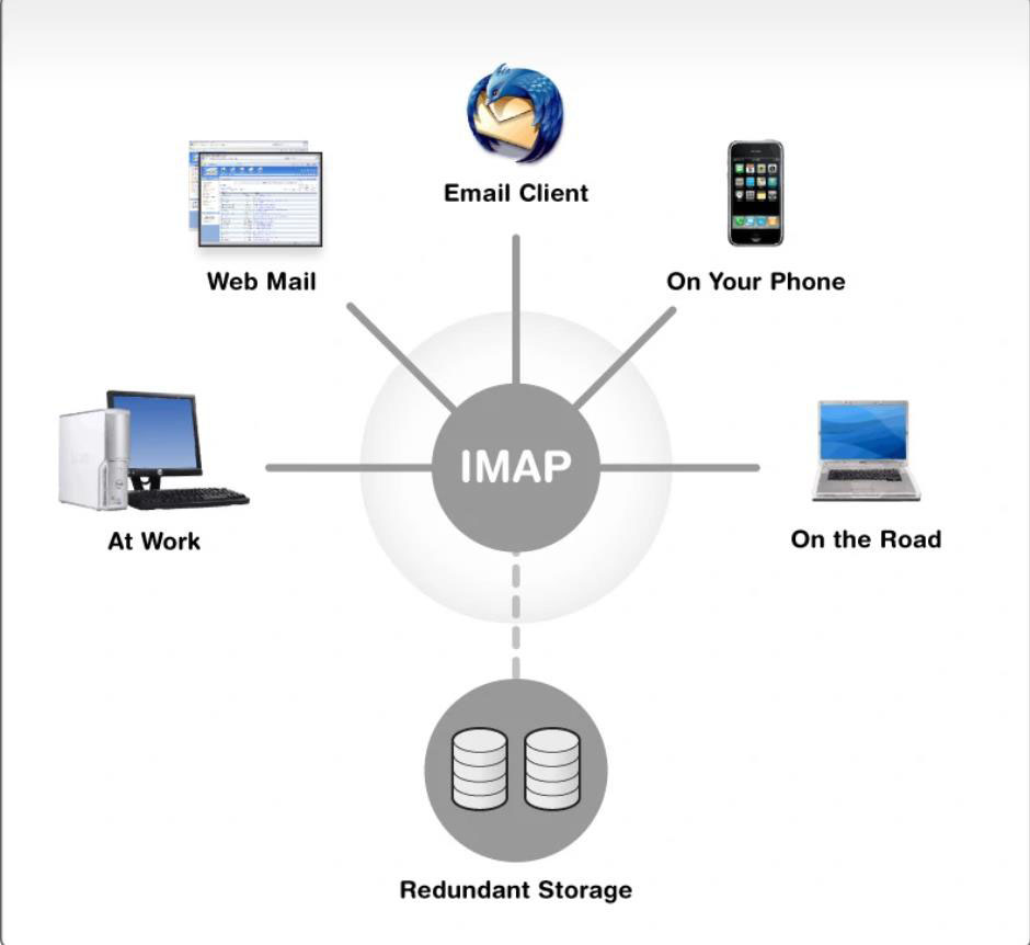 IMAP和POP3的相关知识与区别_imap pop3-CSDN博客