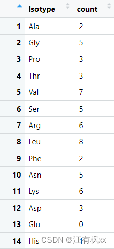 从tRNAscan-SE得到一段序列中tRNA对应的氨基酸和相应的的个数-CSDN博客