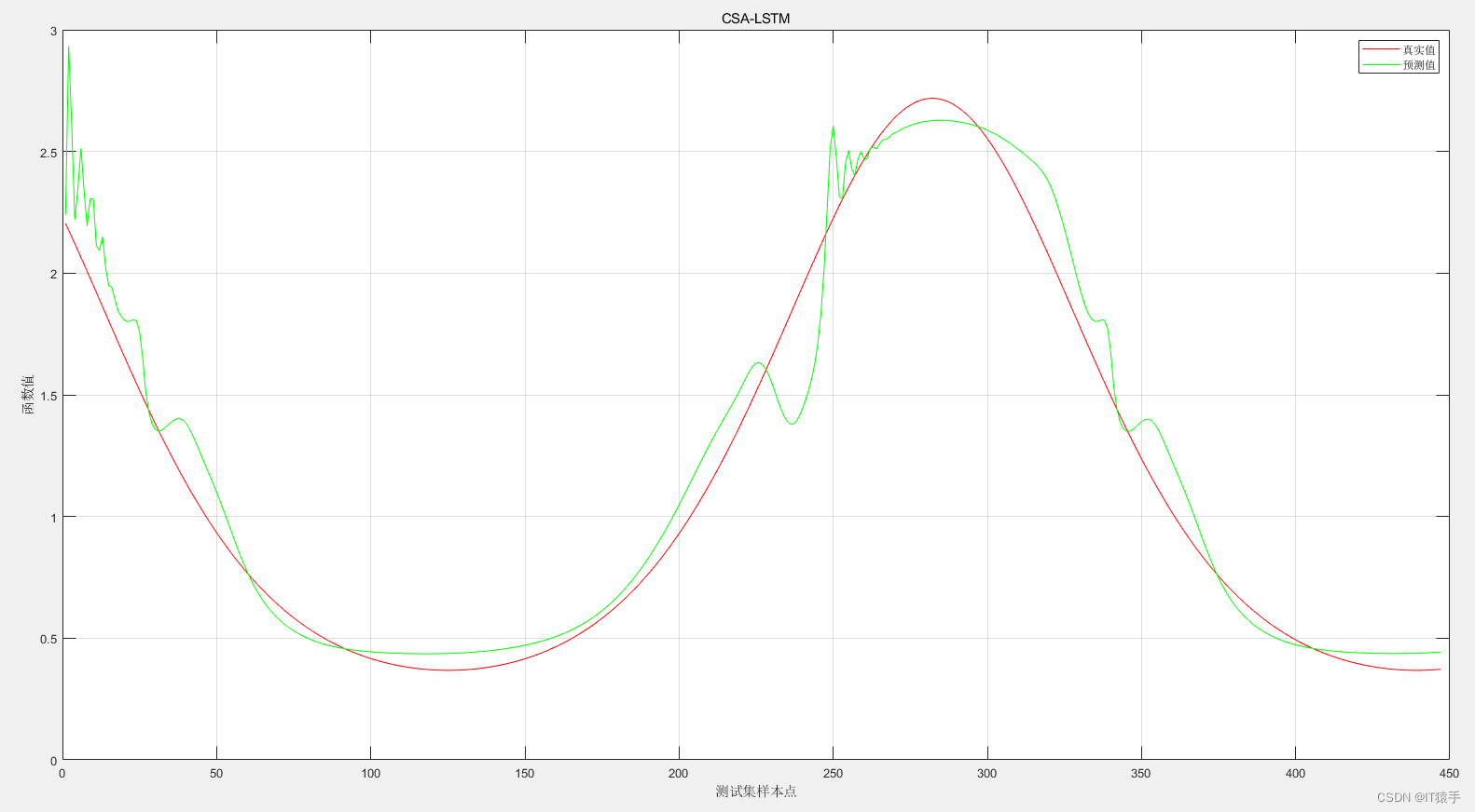 Lstm时间序列预测:圆圈搜索算法(circle Search Algorithm,csa)优化lstm权值和阈值(提供matlab代码) Csdn博客