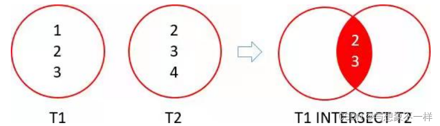 Intersect交集与except差积sqlserver Intersect Except Csdn博客 