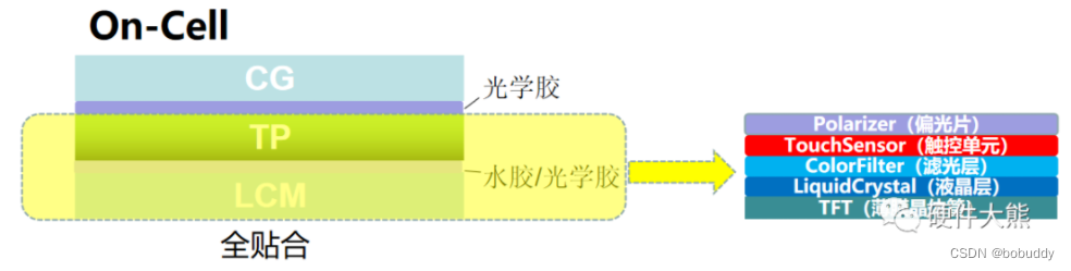 TP贴合方式-CSDN博客