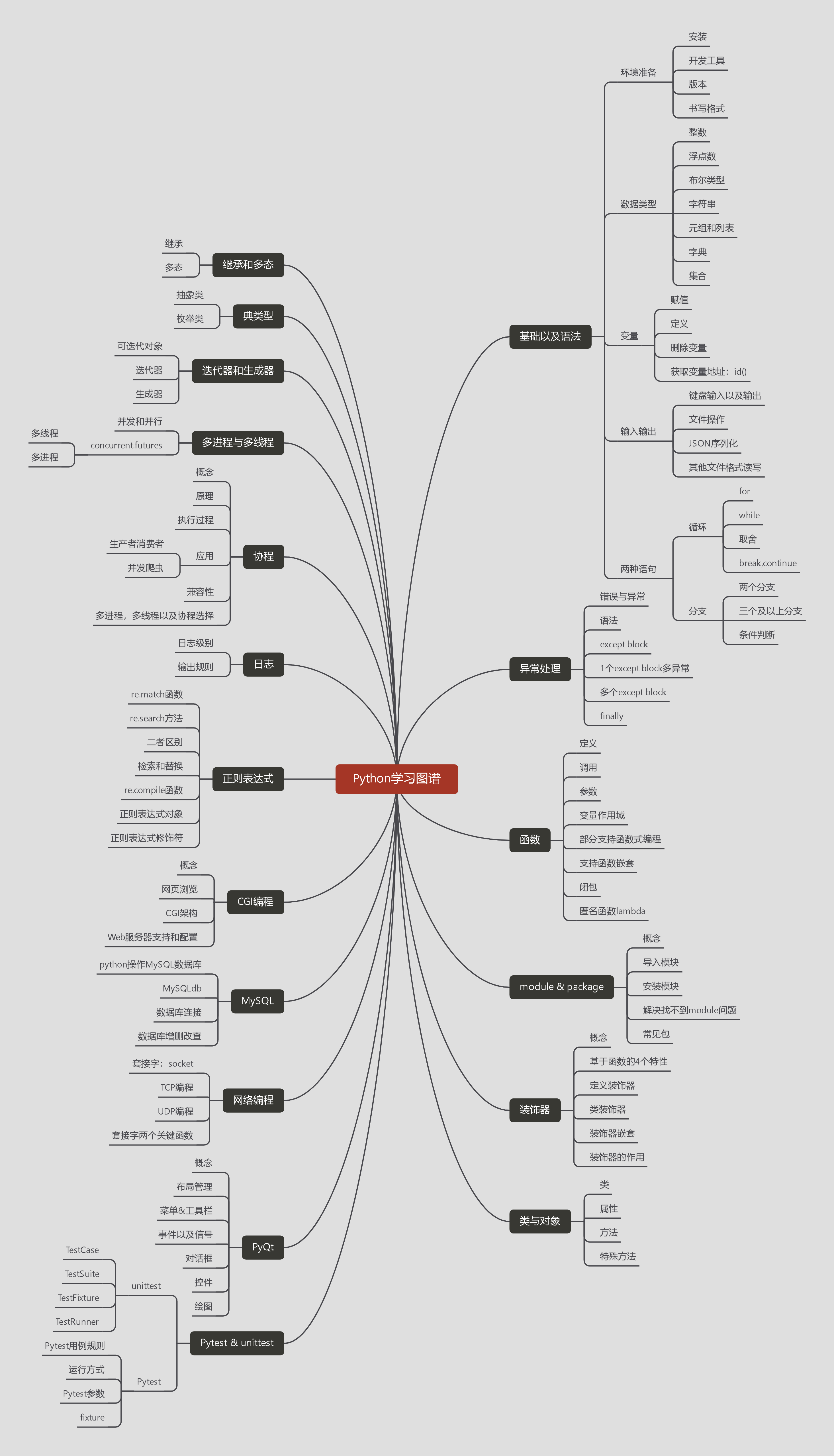 Python学习图谱（持续更新）最新：2021/11/08-CSDN博客